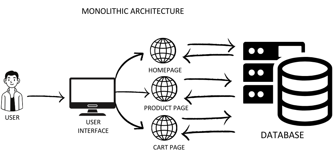 Microservice Architecture Advantages and Features
